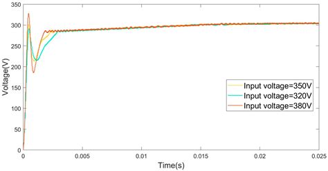 A Novel Chaotic Particle Swarm Optimized Backpropagation Neural Network
