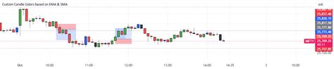 Custom Candle Colors Based On Ema And Sma Indicador De Kavathiyaarvind12 — Tradingview