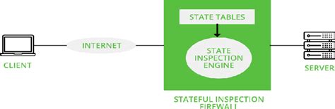 Figure 3 From A Survey On Emergent Firewall Techniques Over Traditional Firewalls Semantic Scholar
