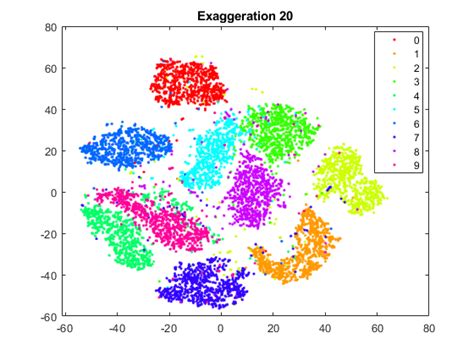 Tsne Settings Matlab And Simulink