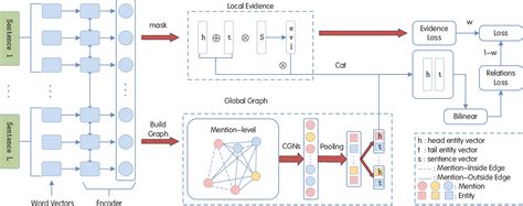 Figure 1 From Enhancing Document Level Relation Extraction With Integrated Local Evidence And