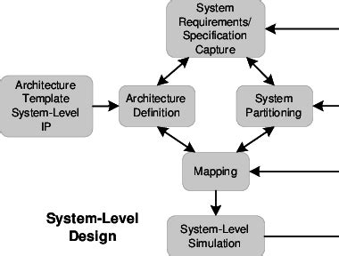 1 System Level Design Download Scientific Diagram