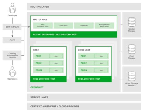 An Introduction To Red Hat Openshift Whizlabs Blog