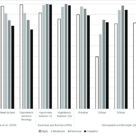 Correlation Coefficient Of Resilience Metric And Fragility Curves Download Scientific Diagram