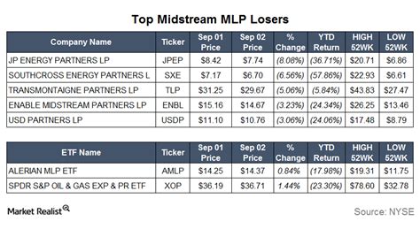 Jp Energy Partners Top Midstream Mlp Loser On September 2