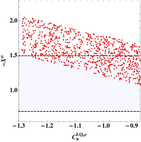 Correlation Between X µ C Lqµ 9 Download Scientific Diagram