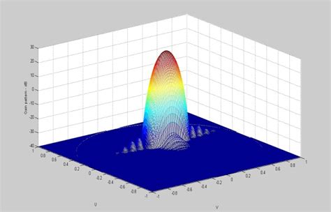 Gain Pattern In Rectangular Array Antenna Using A Kaiser Window B