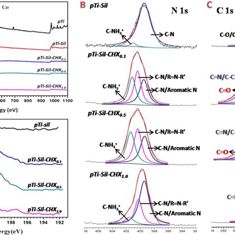 Xps Wide Scans A And High Resolution Spectra Of N 1s B C 1s C