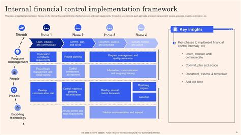 Control Framework Powerpoint Ppt Template Bundles Ppt Example