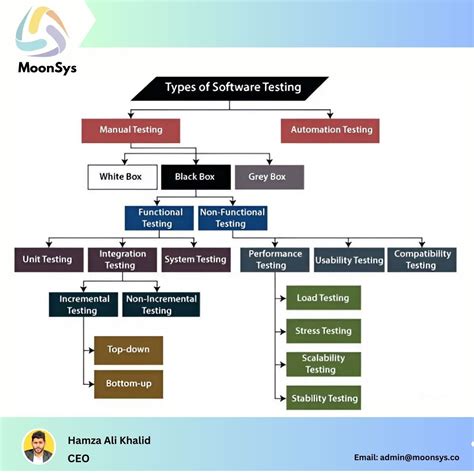 Hamza Ali Khalid On Linkedin Softwaretesting Automationtesting Manualtesting Qualityassurance