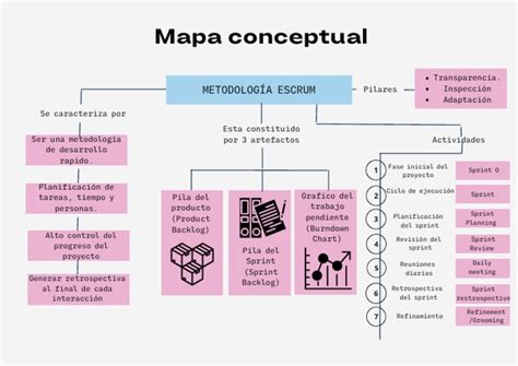 Mapa Conceptual Scrum Pdf Scrum Desarrollo De Software