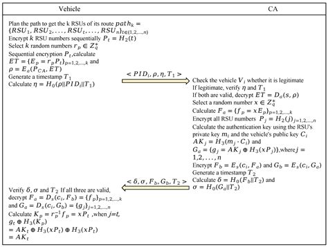 A Privacy Preserving V2i Fast Authentication Scheme In Vanets