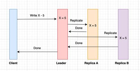 Message Ordering In Distributed Systems By Sriram R Medium