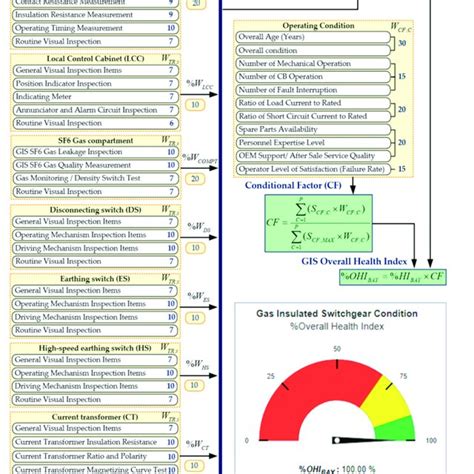 Gis In Double Busbar Arrangement Diagram Download Scientific Diagram