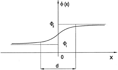 Solution Of The Dirichlet Problem For The Boundary Conditions φ X ±