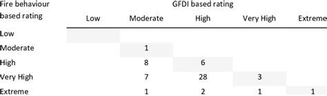 Two Way Correspondence Between Observed Fire Danger Class Derived From Download Table