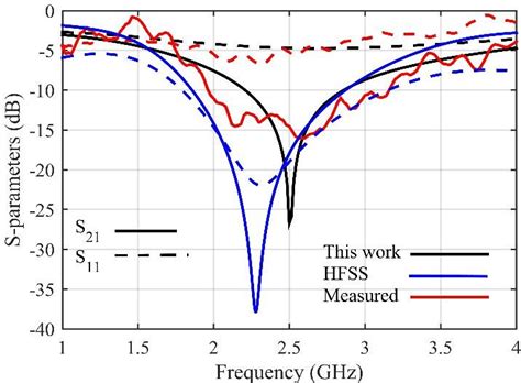 Comparison Between Simulated And Measured Results For S Parameters Of Download Scientific