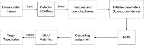 the process of our tracking model based on deepsort [47] download scientific diagram