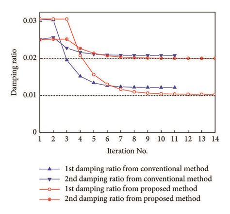 evolution of identification from measured responses with different