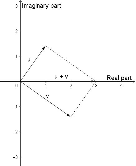 Find The Sum And Difference Of The Complex Numbers Use Vect Quizlet