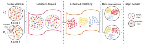 Architecture Of Our Proposed Federated Data Sanitization Defense The
