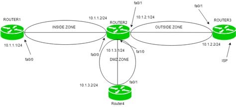 zone based firewall configuration geeksforgeeks