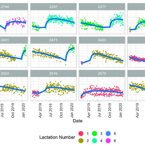 Examples Of The Expected And Actual Milk Production Data The Expected