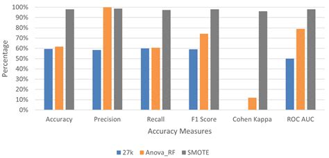Genes Free Full Text Application Of Feature Selection And Deep