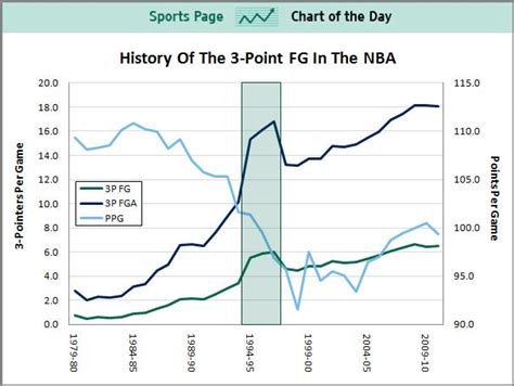 Chart Of The Day Has Use Of The 3 Pointer In The Nba Finally Peaked Business Insider