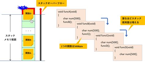 C言語 スタックメモリローカル変数が確保される仕組みを解説