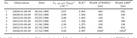 Table 2 From Very Fast X Ray Spectral Variability In Cygnus X 1 Semantic Scholar