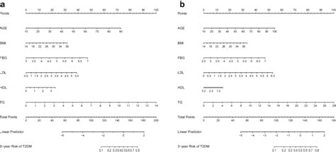 Nomogram To Predict The 3 Year Risk Of T2DM For Females A And Males Download Scientific