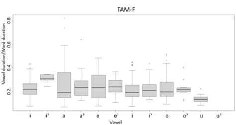 Median Lower And Upper Quartiles Of The Variable Ratio For Females Tam