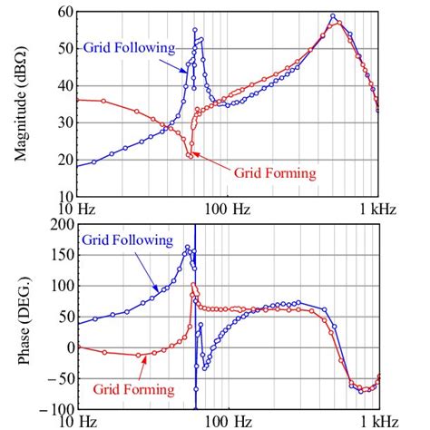 Positive Sequence Impedance Response Of The 4 Mw Type Iii Wind Turbine