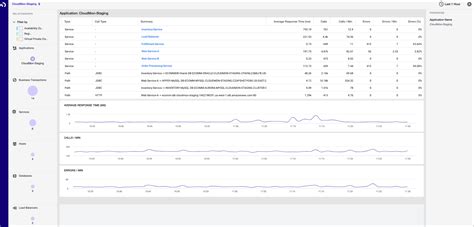 Unifying Cloud Infrastructure And Application Performance Data With