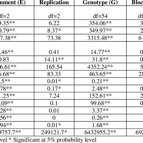 Combined ANOVA Table Showing Mean Sum Of Square For Different Download Scientific Diagram