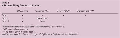 Table 2 From Sex Based Differences In Pancreatic And Biliary Disease Semantic Scholar