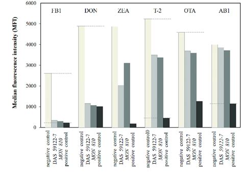 Histogram Of Median Fluorescence Intensities Mfis Detected In The