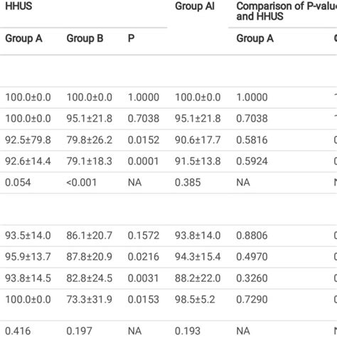 Impact Of Ln And Breast Size On The Detection Rates In The Three Groups Download Scientific