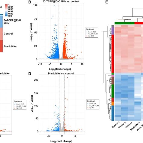 Analysis Of Gene Expression Correlation And Differential Gene