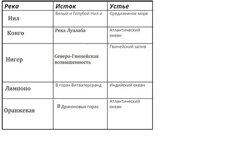 АФРИКА 2 Используя физическую карту Африки определите истоки и устья крупнейших рек Африки