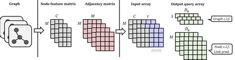 graph perceiver io a general architecture for graph structured data
