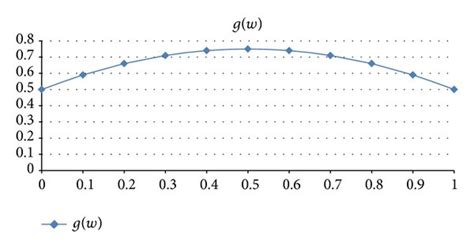 Graph Of The Function G W Download Scientific Diagram