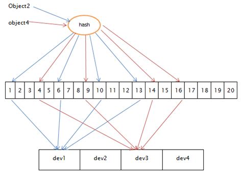 Openstackswift源码分析——ring基本原理及一致性hash算法ring机制 Csdn博客