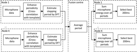 2 The Architecture For The Network Wide Noise Robust Footstep Detector Download Scientific