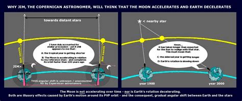 Chapter 30 — Understanding The “great Year” Of 25344 Solar Years The Tychos