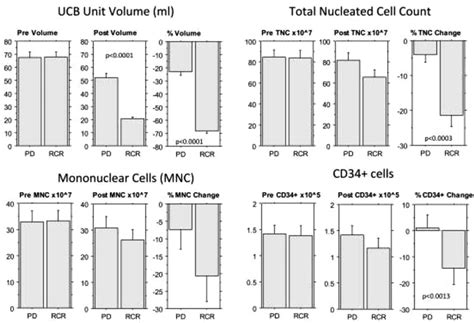 Comparison Of Volume Total Nucleated Cell Tnc Count Mononuclear