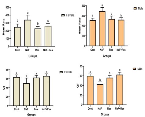 Heart Rate And QT Values In Female And Male Rats Download Scientific Diagram