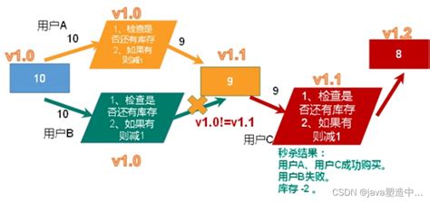 redis事务 秒杀案例模拟实现详细过程 redis通过什么模拟实务 csdn博客
