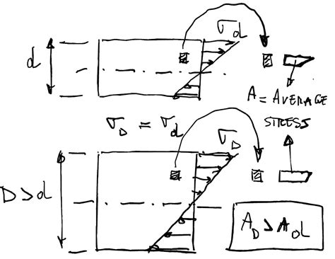The Dimensional Factor In Fatigue Analyses Cgcae